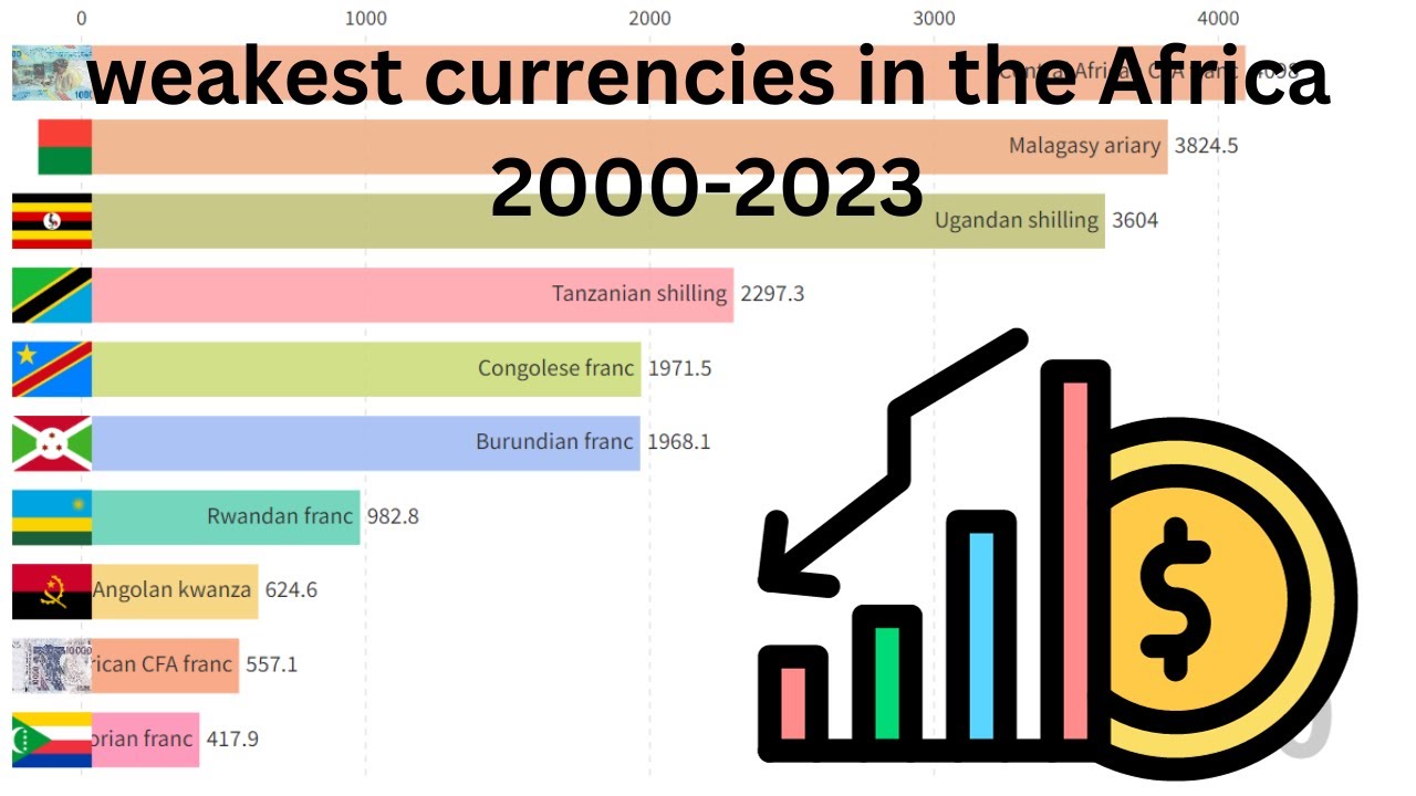 Top 10 Weakest Currencies In Africa 2000 2023 Youtube