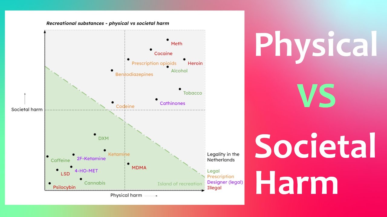 Physical vs Societal Harm (Drug Diagram) - YouTube