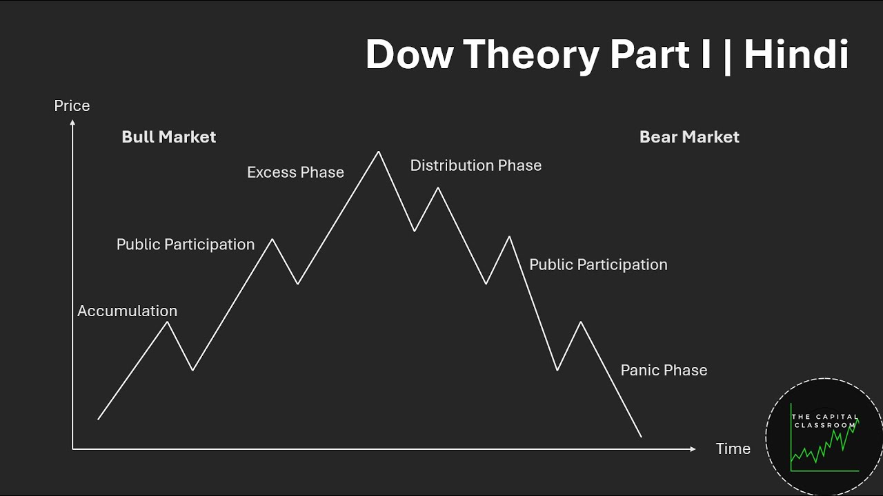 Dow Theory Explained (Part 1) | Hindi - YouTube