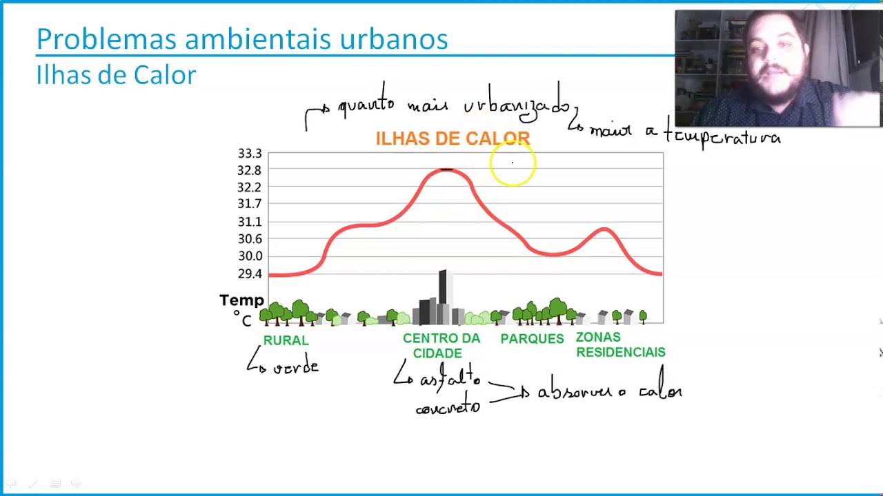 Ilhas de calor e inversão térmica - YouTube
