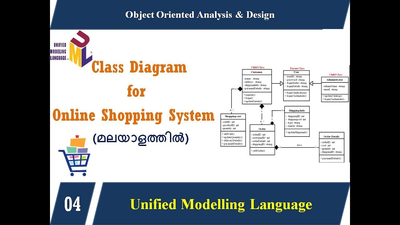 Lecture 4 - UML CLASS Diagram for Online Shopping System (മലയാളത്തി ...