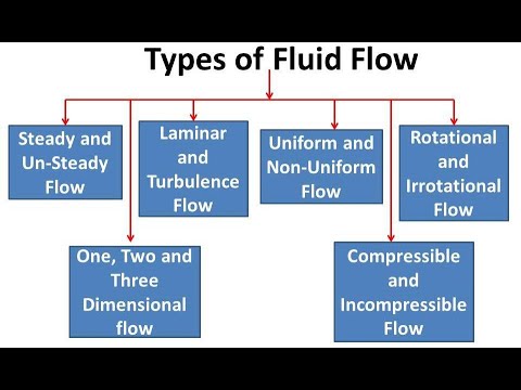 classification of flows in closed conduits - YouTube