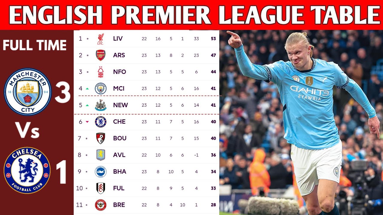 ENGLISH PREMIER LEAGUE TABLE UPDATED TODAY | PREMIER LEAGUE TABLE AND ...