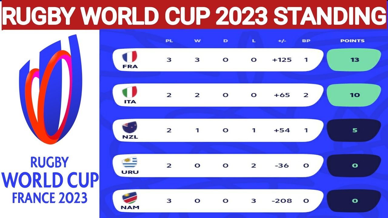 Rugby world cup 2023 Standings ; Rugby world cup 2023 ; Rugby world cup ...