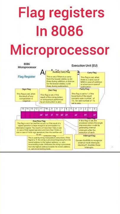 Flag registers in 8086 microprocessor #shorts #microprocessor #imp # ...