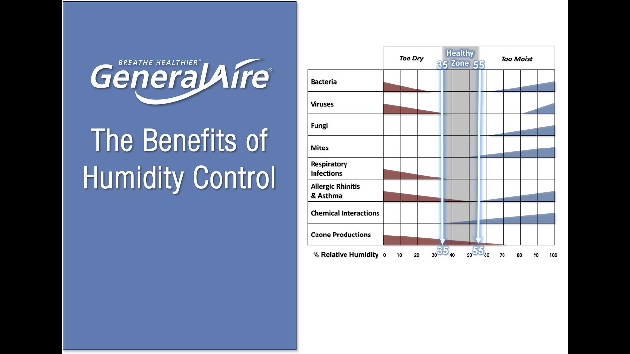 GeneralAire® Benefits of Humidity Control and the GeneralAire® Products ...