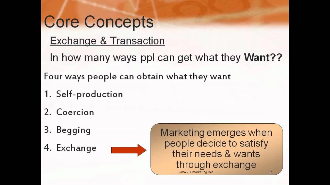 Online Marketing Course"Core Marketing Concepts" (786 Marketing Group ...