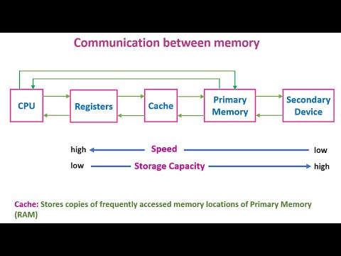 CBSE Class XI_Computer Science Chapter1 part4 (Communication between memory devices) - YouTube