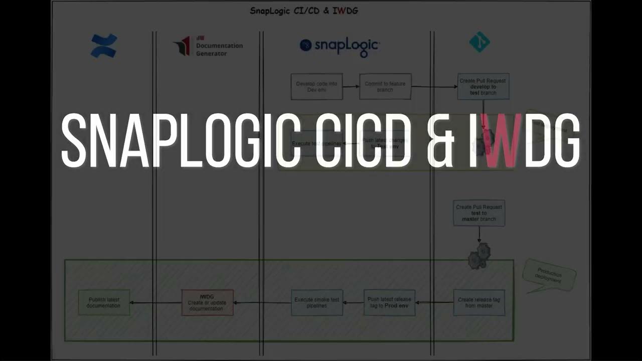 Complete Your SnapLogic CI/CD Process Using IWDG - Tutorial - YouTube
