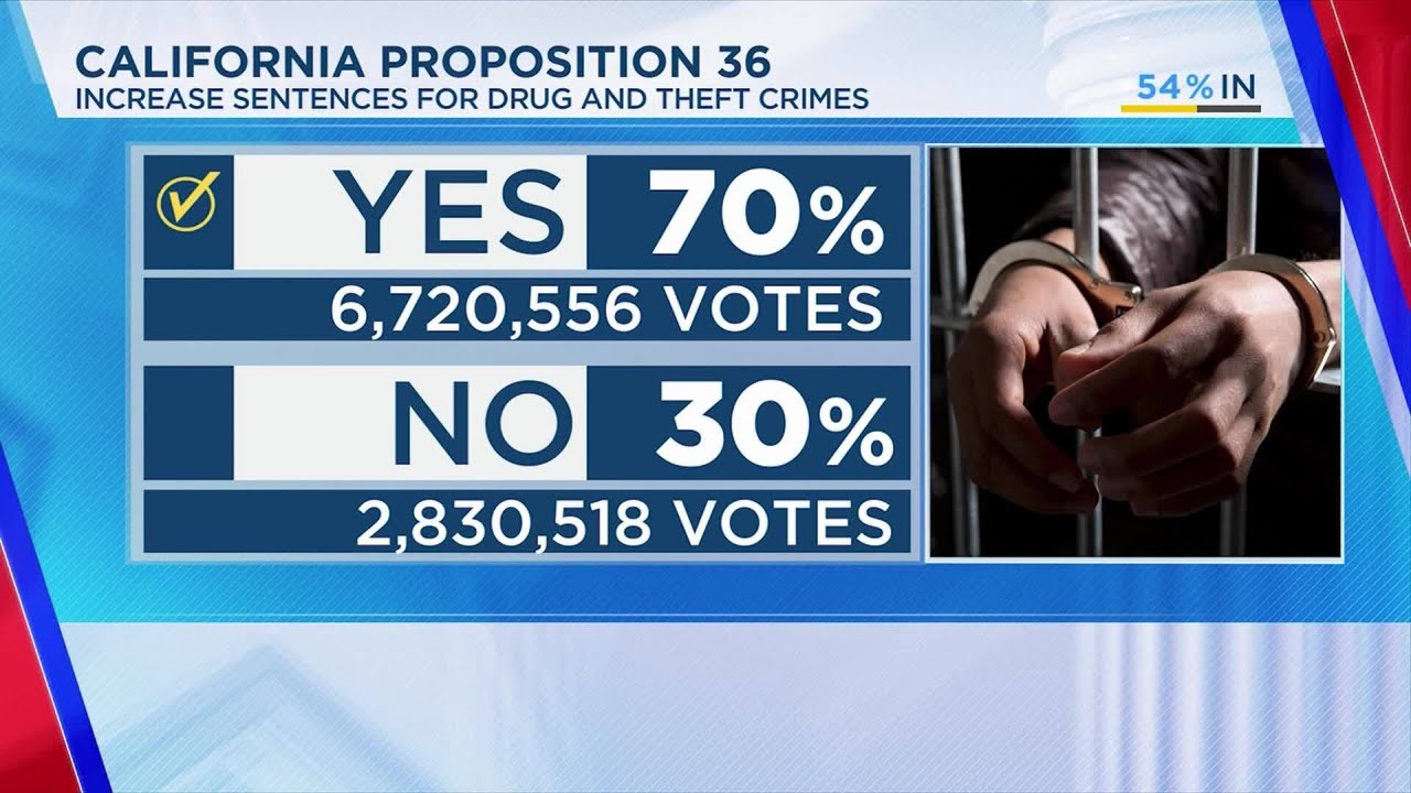 Business owners relieved as Prop 36 passes - YouTube