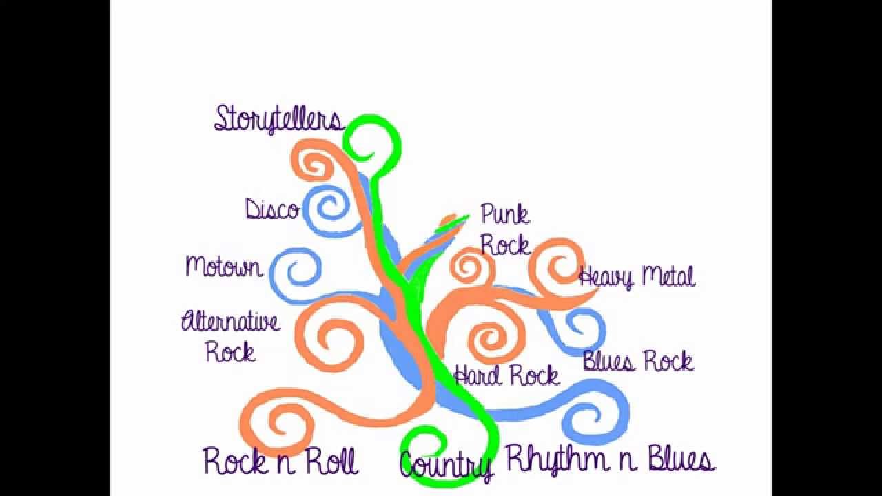 Evolution of Music tree - YouTube
