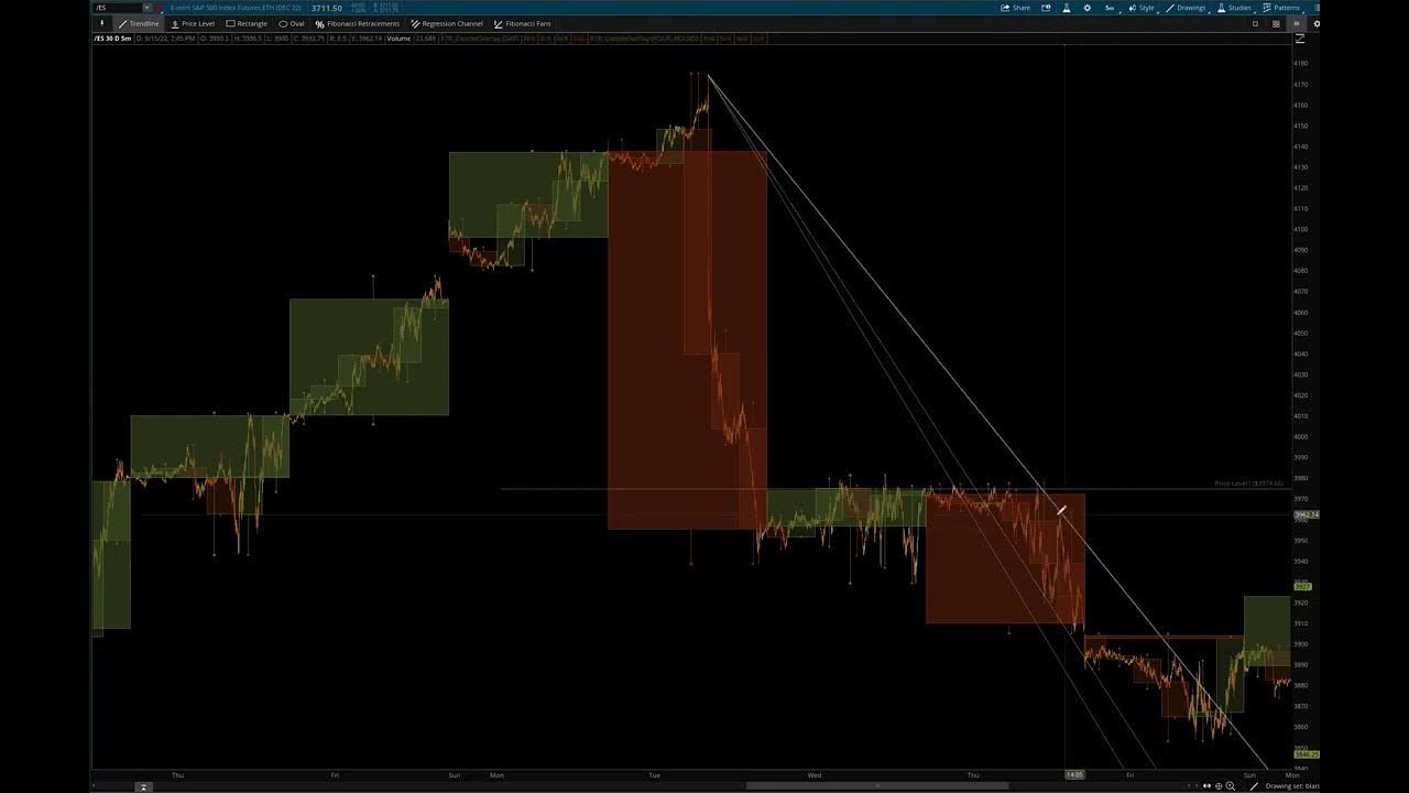 Using Candle Overlays and Trend Lines to understand how candle patterns form - YouTube