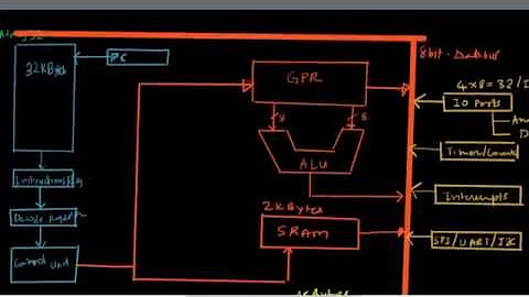 AVR Tutorial Series - YouTube
