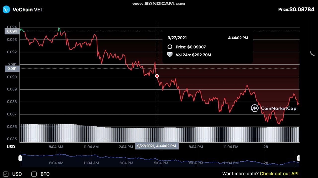 VeChain VET - VeChain to USD Chart - YouTube
