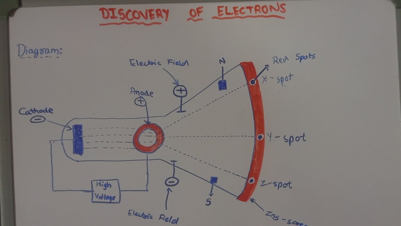 Discovery of Electrons | J. J. Thompson | 11th Class | Information of ...