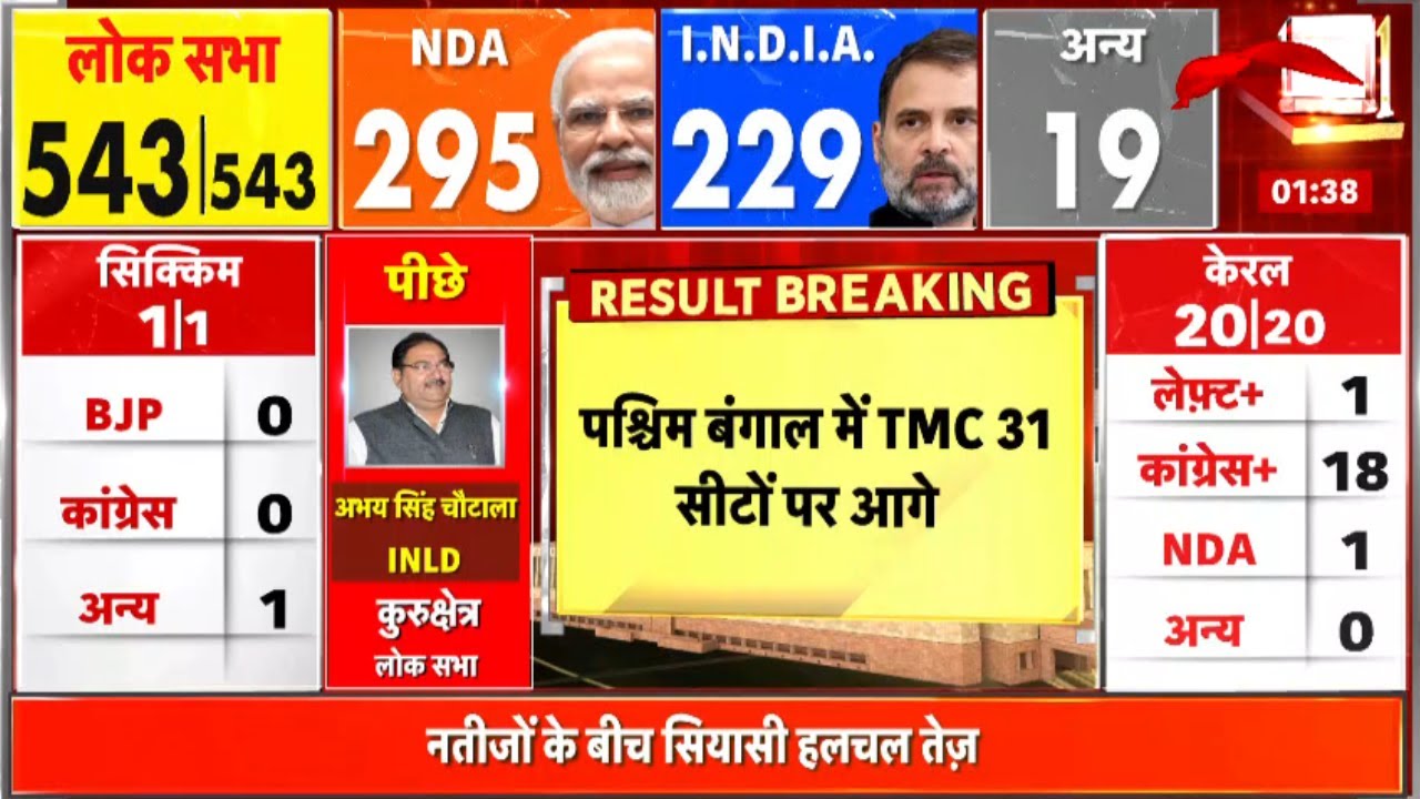 🟢Lok Sabha Election Results 2024 Live Update : Begal में TMC की बंपर ...