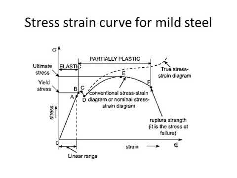 AMT - MOD 5 HIGH VELOCITY FORMING METHODS - YouTube