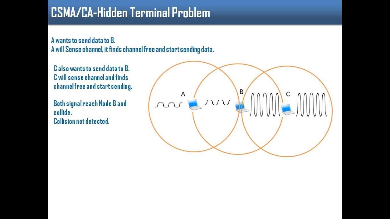 Hidden Terminal Problem (CSMA/CA) RTS-CTS Mechanism - YouTube