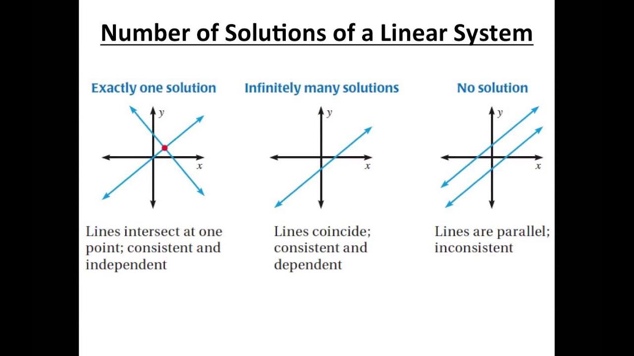 3.1_2 Solving Systems Using Tables and Graphs - YouTube