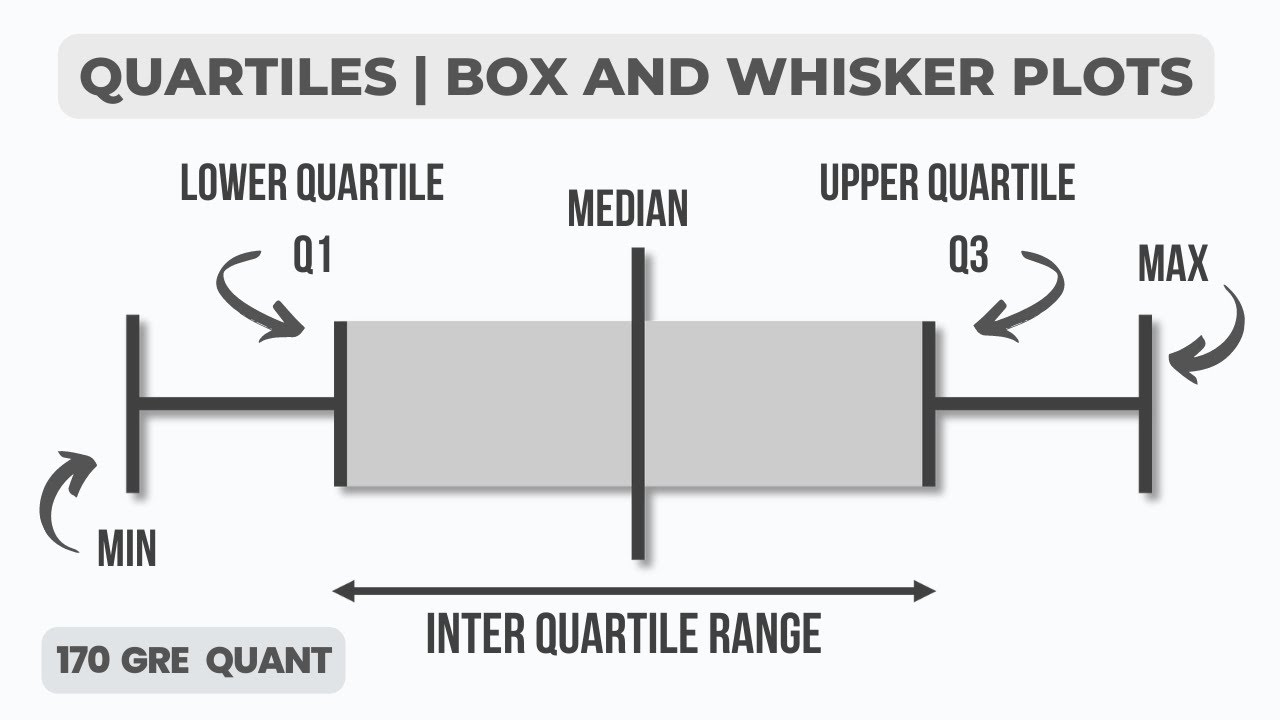 Comprehensive Quartiles GRE | Box Plot GRE | Percentile GRE | 170 GRE QUANT | GRE INSIGHT - YouTube