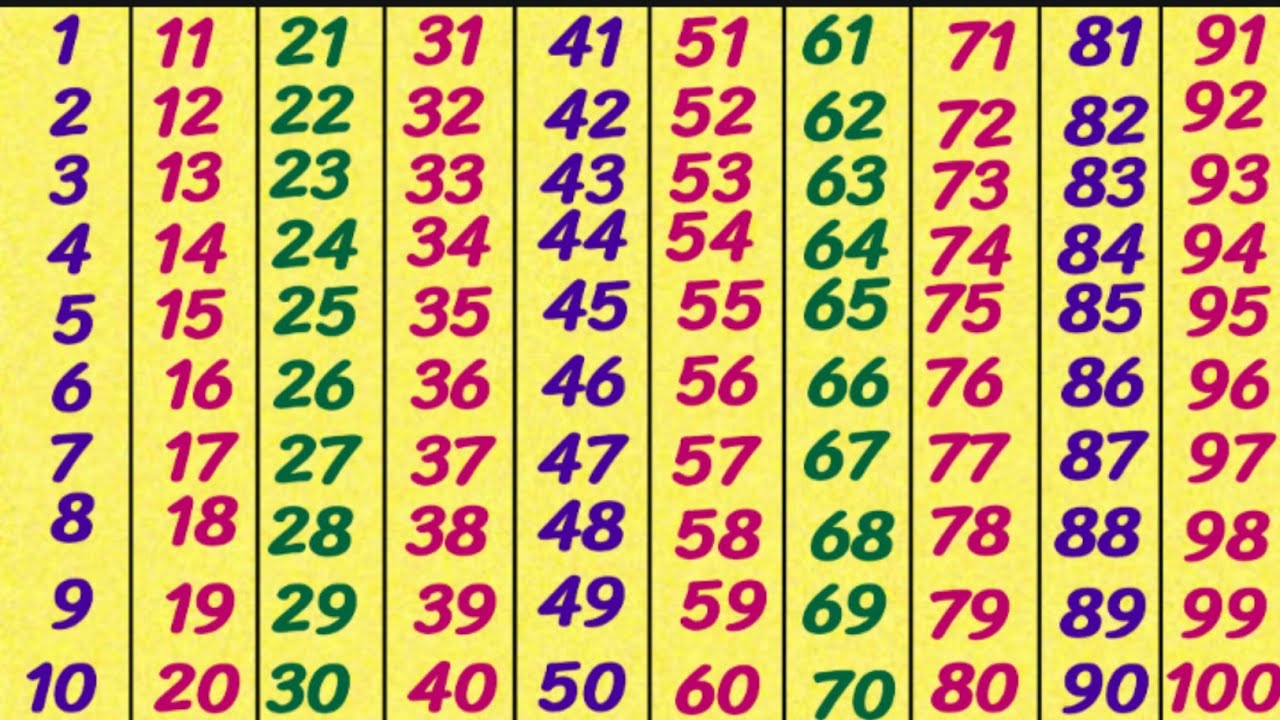Numbers Counting l 1 to 100 Numbers l learn Numbers l Numbers Song l ...