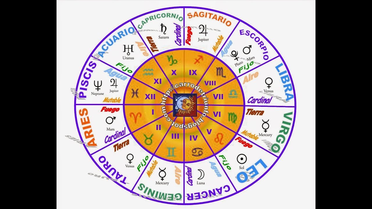 Introducción a la Astrología. Signos, elementos y modalidades. - YouTube