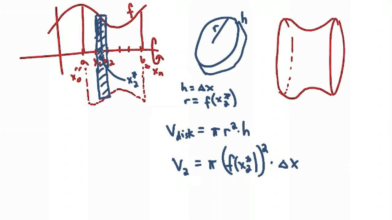 Volume by Disks (Formula) - YouTube