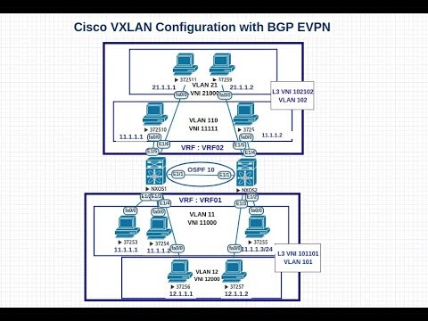 VxLAN BGP EVPN | Part 1/5 | Cisco Nexus 9000 Configuration example ...