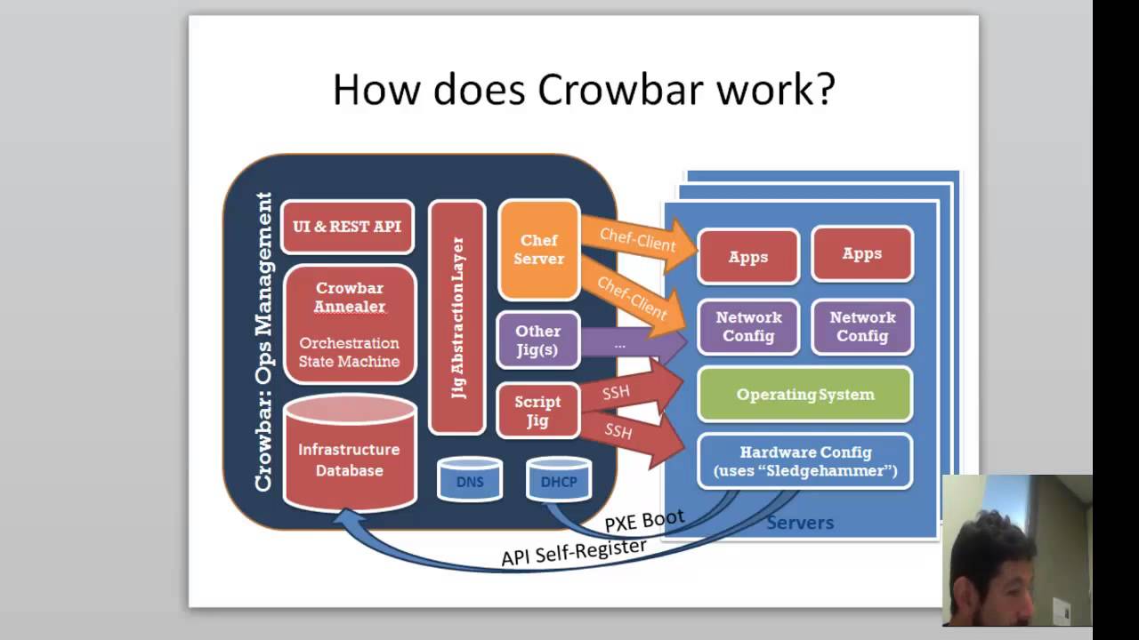 Crowbar 2 Ceph Demo - YouTube