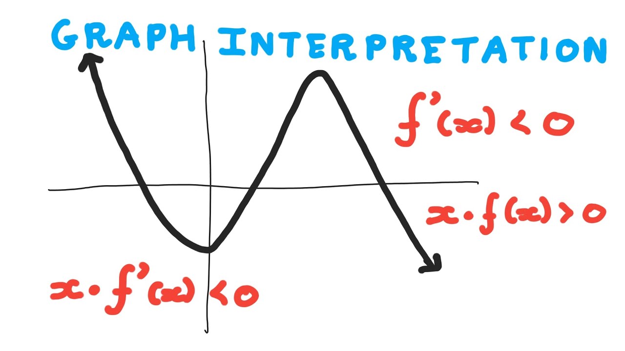 Higher order graph interpretation | For which values of x | GRADE 12,11 ...