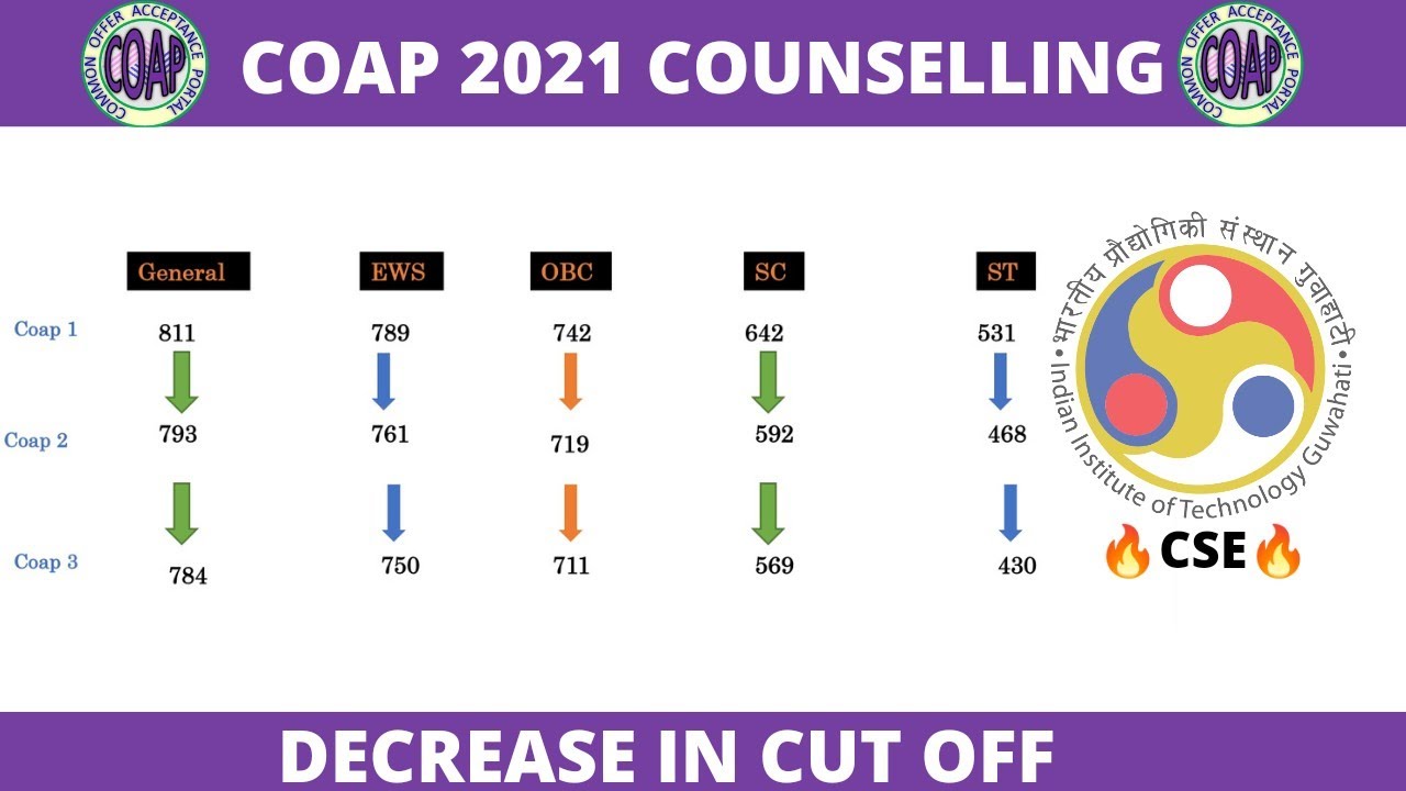 coap round 1 vs round 2 vs round 3 Coap 2021 cut off Computer science ...