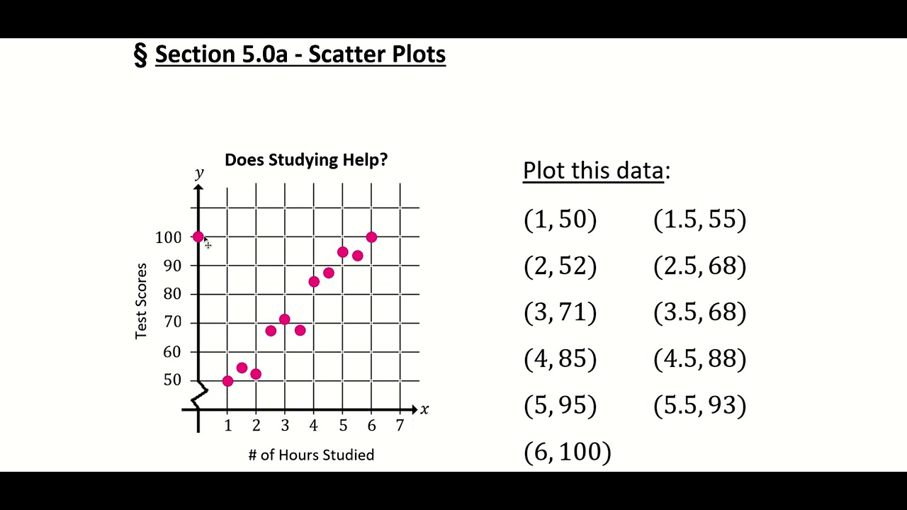 Integrated Math I - 5.0a Scatter Plots - YouTube