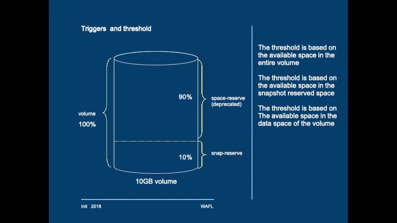 WAFL space management. Module 5 (Udemy WAFL explored). - YouTube