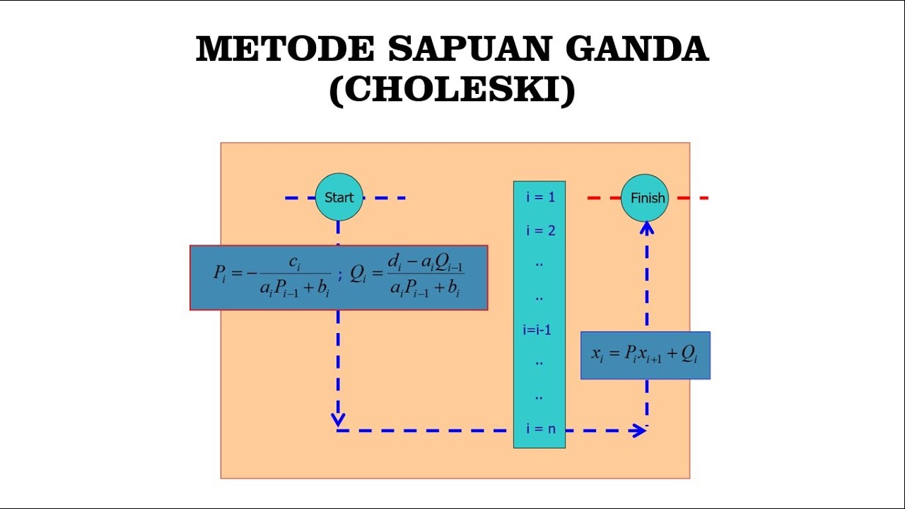 Matriks Tridiagonal Choleski - YouTube