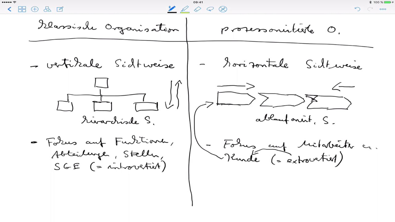 Abgrenzung: prozessorientierte Organisation vs klassische Organisation ...