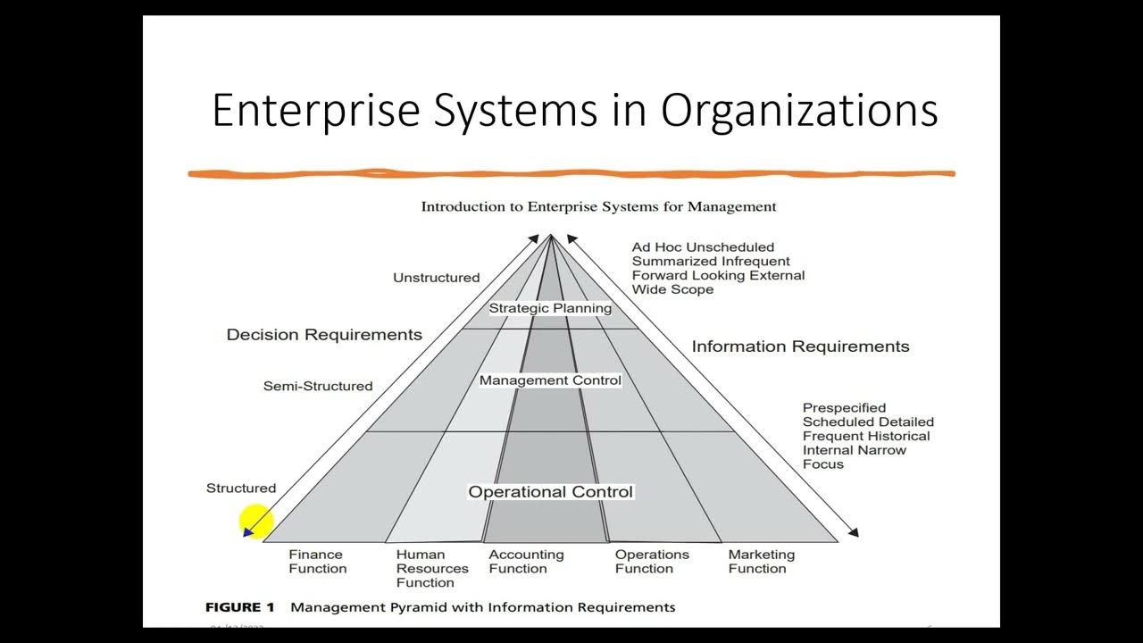Ch 1 L 2 Introduction to Enterprise Systems for Management from 1 to 15 ...