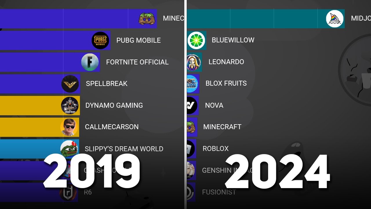 Discord servers with the most members 2019-2024 - YouTube
