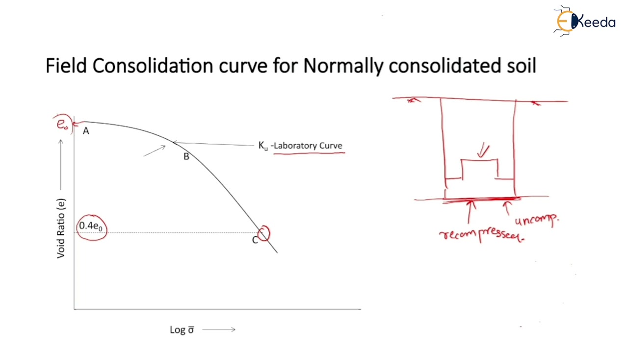 Field Consolidation Curve - Introduction to Consolidation of Soils ...