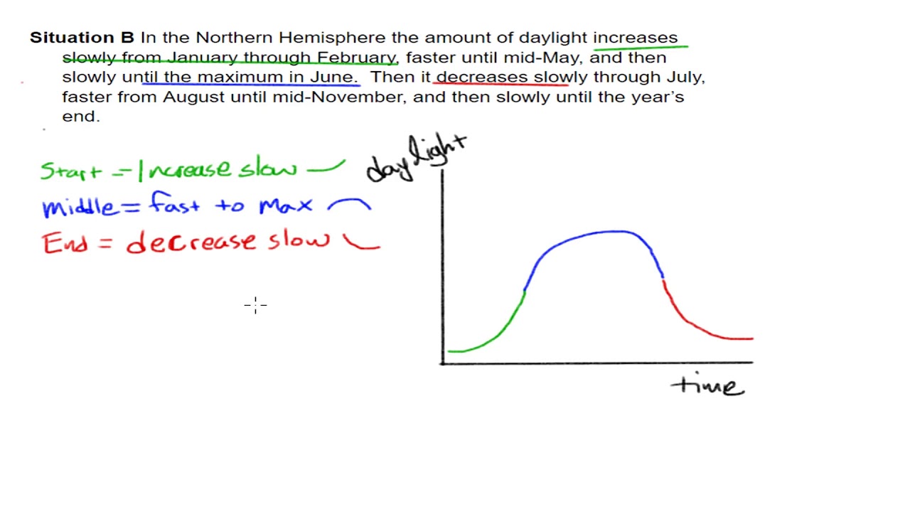 Creating graphs from word problems and real life situations - YouTube