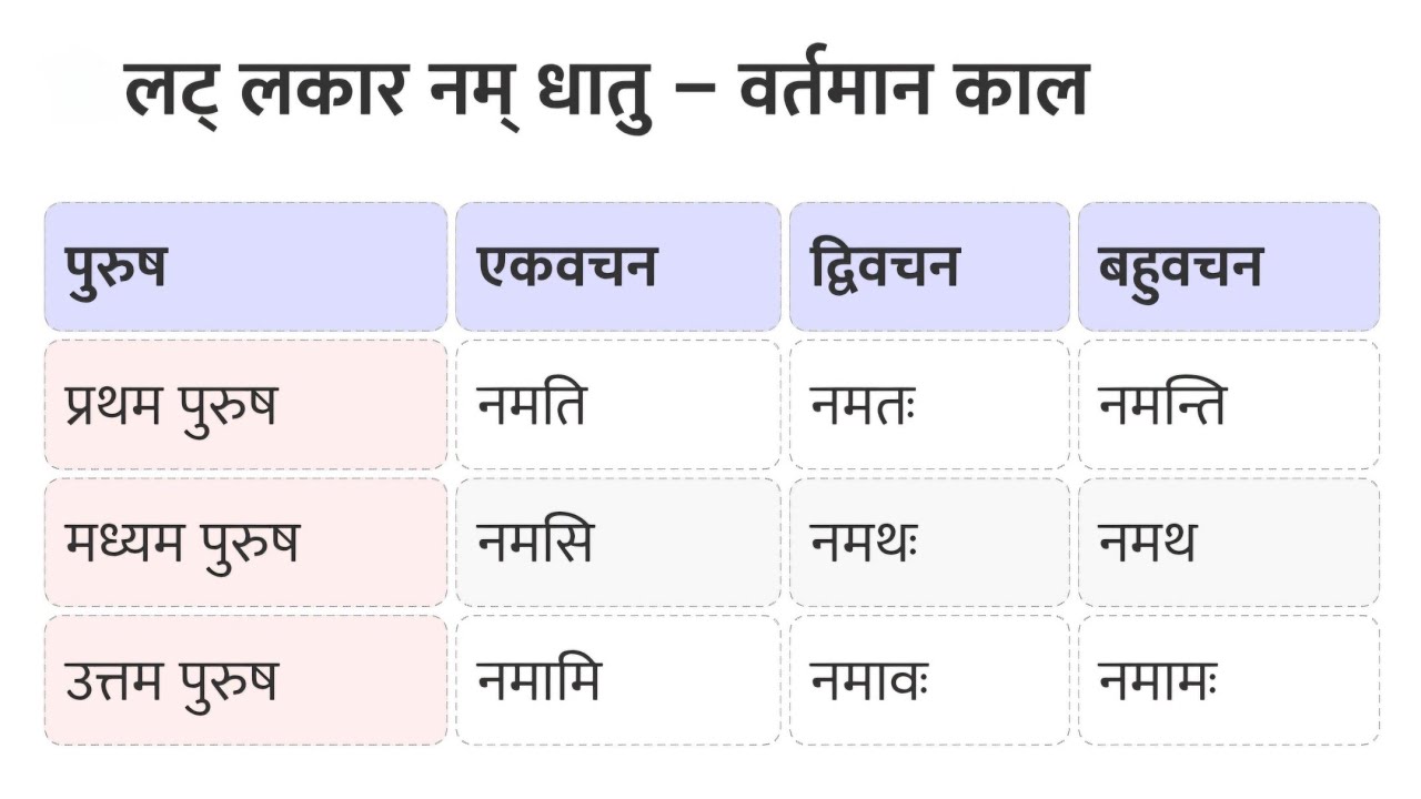 नम्|धातु रूप|nam|dhaatu roop|sanskrit|grammar|CBSE - YouTube