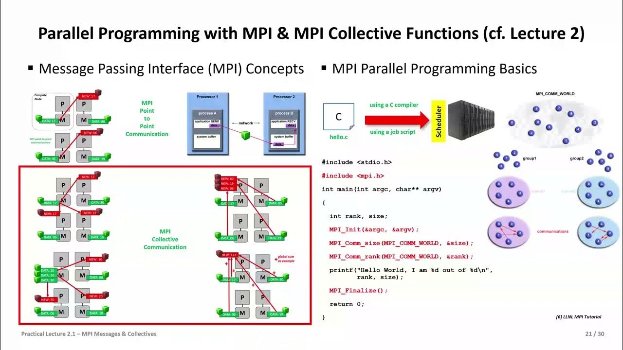 2024 High Performance Computing Practical Lecture 2.1 MPI Messages & Collectives Part2 👨‍💻 - YouTube