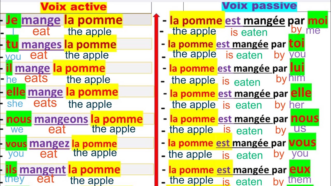 VOIX ACTIVE ET LA VOIX PASSIVE en Anglais. (VERBE AU PRÉSENT ...