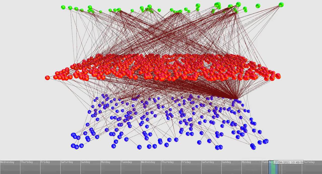 Request Tracker Visualization in Gephi - YouTube