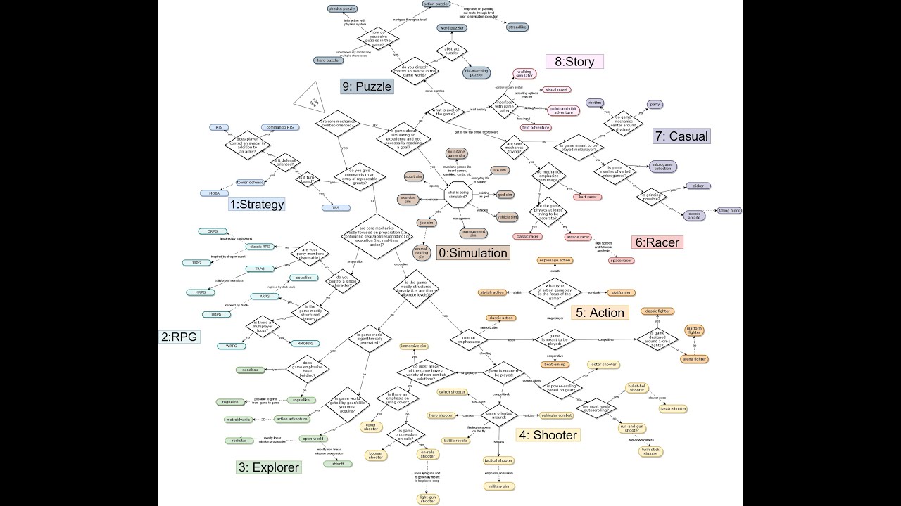 Finishing the Definitive Video Game Genre Taxonomy - YouTube