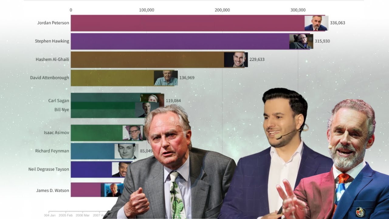 Most Popular Science Communicators (2003-2023) - YouTube