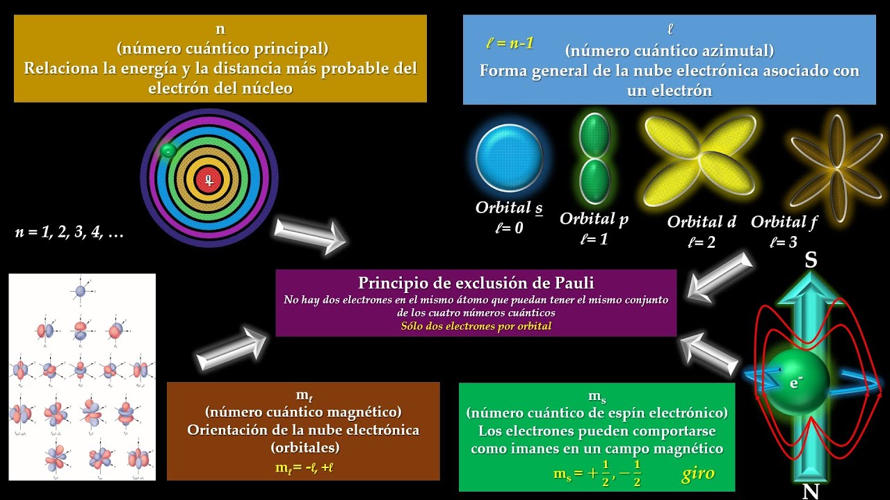 Los números cuánticos (4 números cuánticos) - YouTube