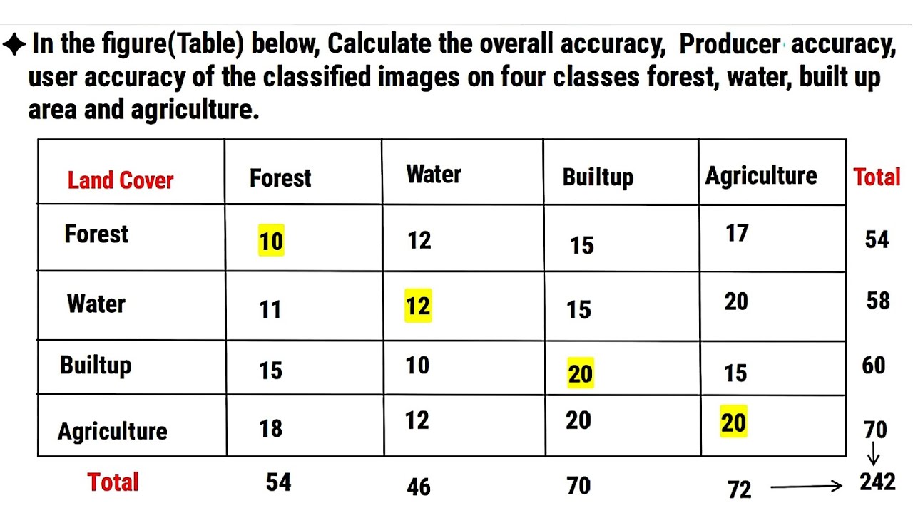 Accuracy Assessment | Remote Sensing | User, Producer and Overall ...