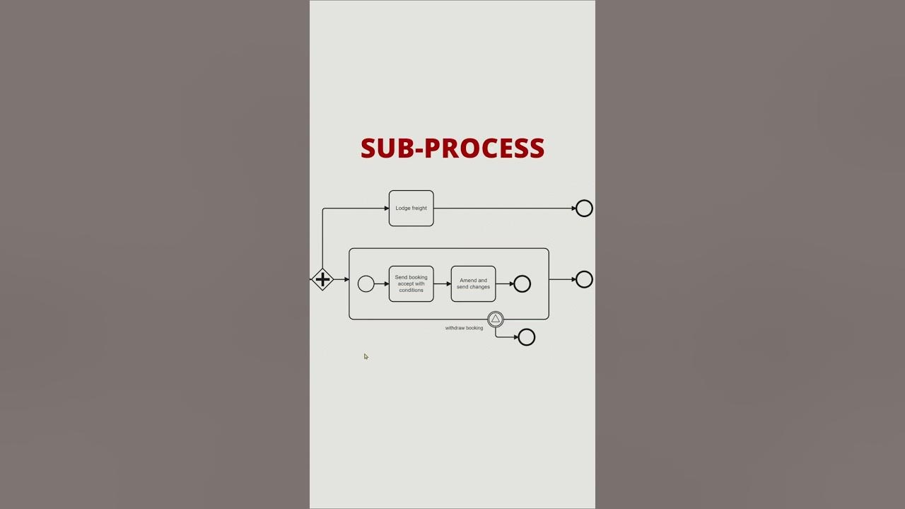 What does the box around tasks mean in BPMN? Expanded sub-process - YouTube