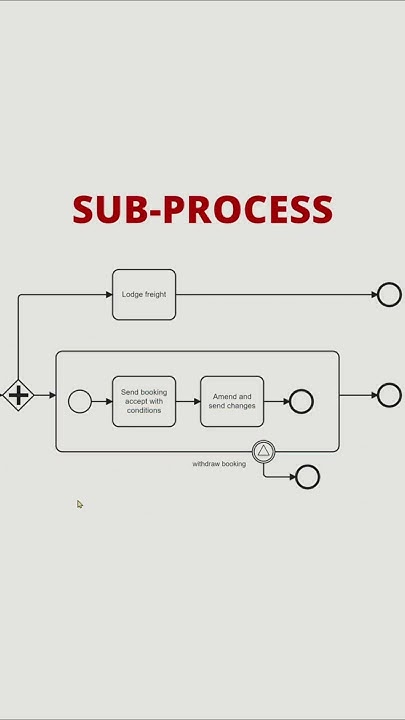 BPMN: Expanded Sub-Process - YouTube