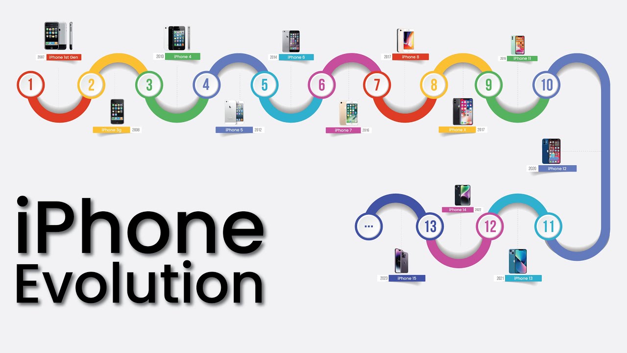 iPhone Evolution | Era of iPhones | Past, Present & Future of iPhones ...